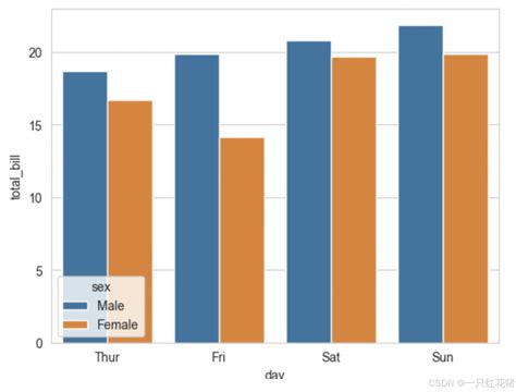 【seaborn 驯化】一文搞懂seaborn画柱状图的使用细节：barplot