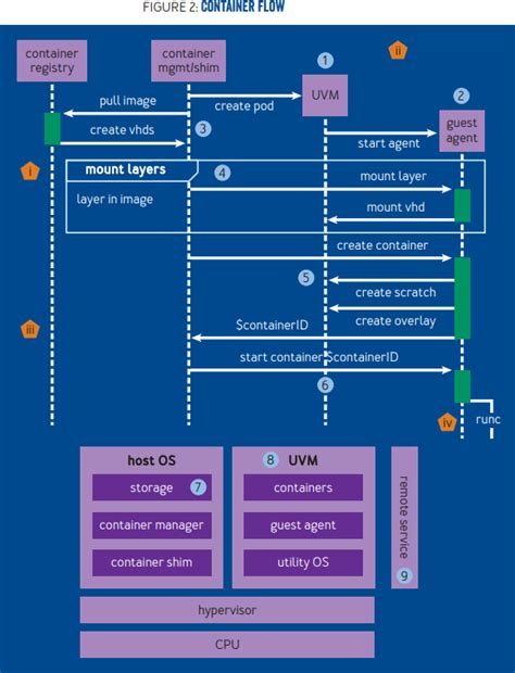 confidential container groups acm queue