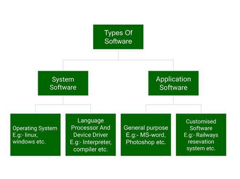 Difference Between Software And Middleware Geeksforgeeks