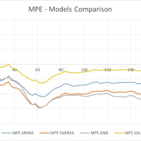 Mean Percentage Error Mpe Download Scientific Diagram