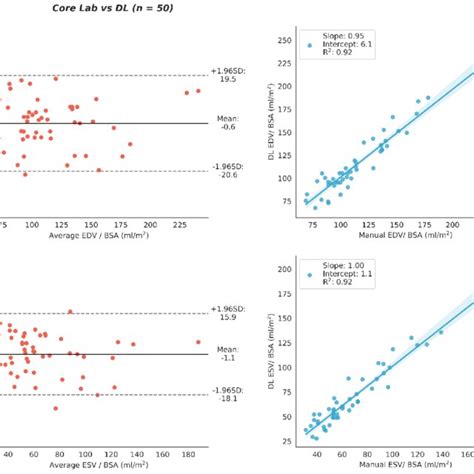Bland Altman And Correlation Plot Comparing The Manually Derived Vs Download Scientific Diagram