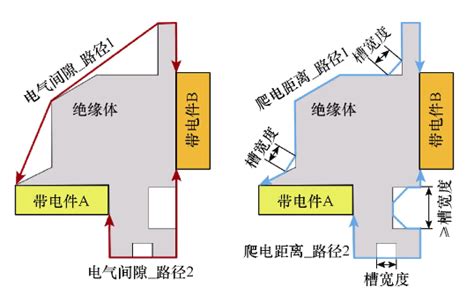 pcb安规设计 一、电气间隙和爬电距离 pcb电气间隙和爬电距离 csdn博客