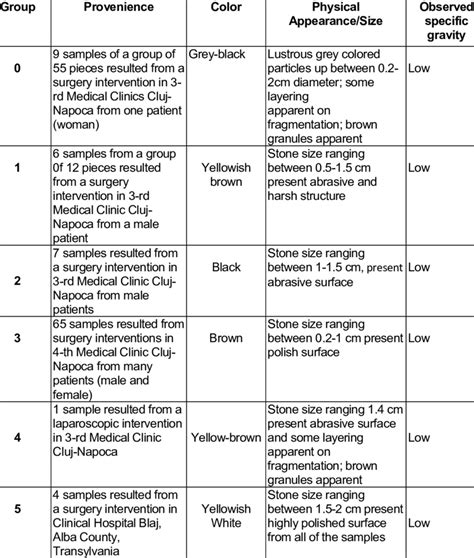 Sample Groups Classification According To Their Physical Properties And Download Table