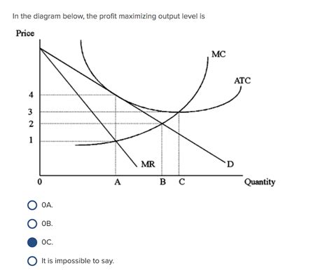 Solved In The Diagram Below The Profit Maximizing Output Chegg