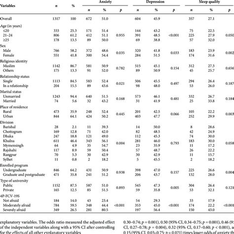 Prevalence Of Anxiety Depression And Sleep Quality Among University