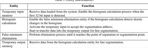 Table 1 From A Real Time Line Segmentation Algorithm For An Offline