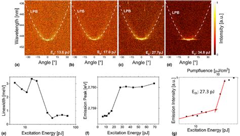 Angle Resolved Photoluminescence Measurements For Increasing Excitation Download Scientific
