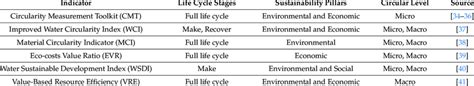 Circularity Indicators In Scientific Papers Download Scientific Diagram
