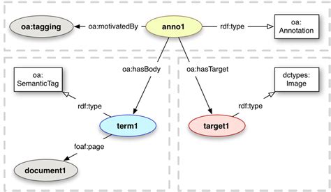 4 Semantic Annotation In The Open Annotation Data Model 5 Download