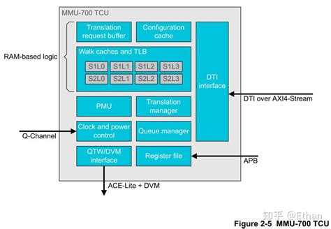 Arm Smmu，amd Iommu，intel Vt D设计 知乎