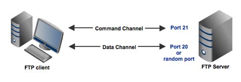 Active Vs Passive Ftp