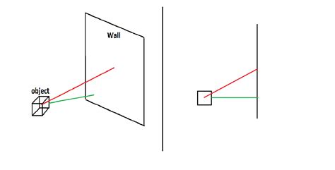 c how to get shortest distance between two objects stack overflow