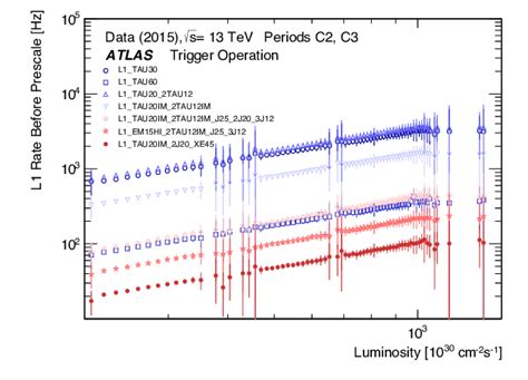 Level 1 Trigger Rates For Various Single And Combined L1 Tau Trigger Download Scientific