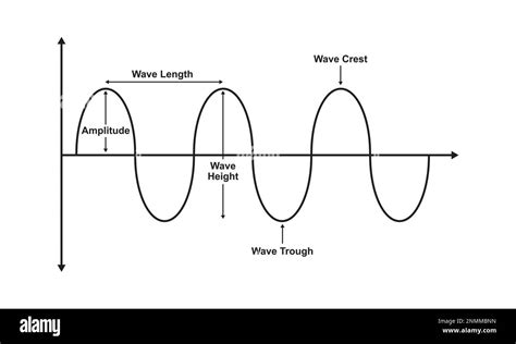 Properties Of A Wave Illustration Stock Photo Alamy