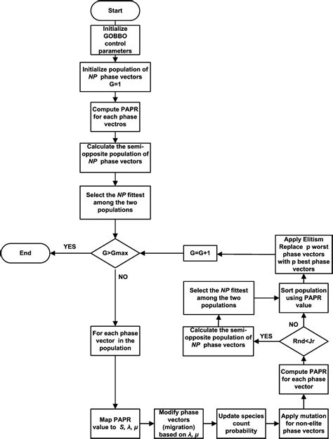 A Novel Generalized Oppositional Biogeography Based Optimization Algorithm Application To Peak