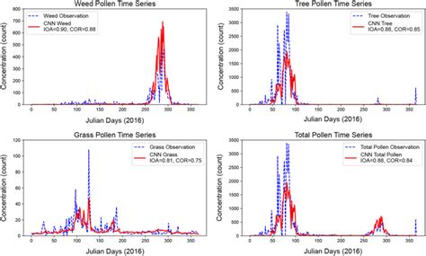 Time Series Of The Deep Convolutional Neural Network Cnn Model