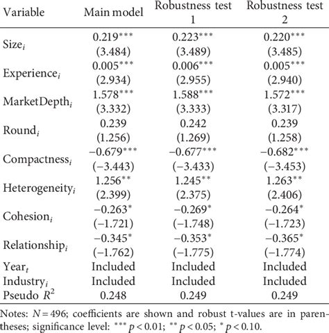 E Results Of Regression Analysis And Robustness Tests Download Scientific Diagram
