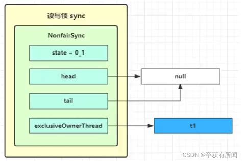 Reentrantreadwritelock应用和原理 Csdn博客