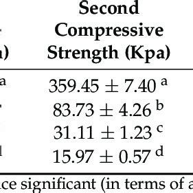 Compressive Properties Of Foam Sheets At Different Humidity Levels Download Scientific Diagram