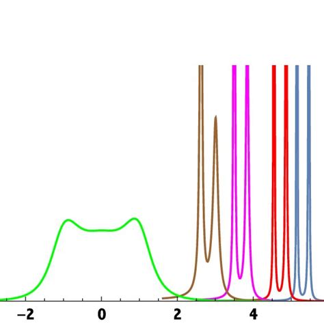density plot of logarithm of the spectral function a over k x k y