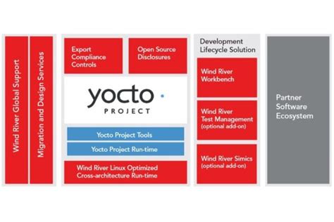Wind Rivers Yocto Project Participation Yields Carrier Grade L