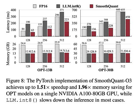 Paper Review Smoothquant Accurate And Efficient Post Training