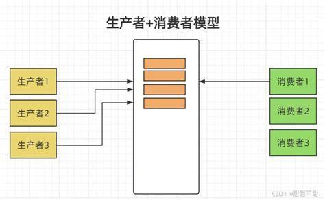 常见的并发集合（ncurrent）并发集合有哪些 Csdn博客