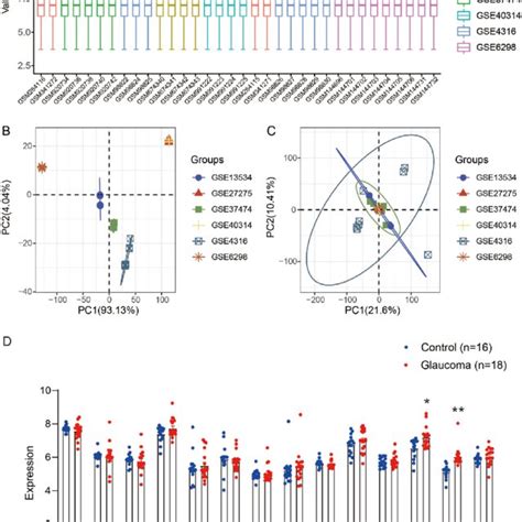 The Expression Levels Of Trps In The Normal And Glaucomatous Human Download Scientific Diagram