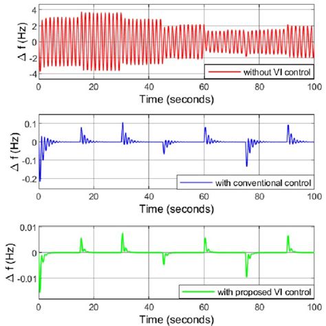 Frequency Response Of The Microgrid Considering High Inertia 96 Of Download Scientific