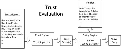 An Example Trust Evaluation Process With Zero Trust Network