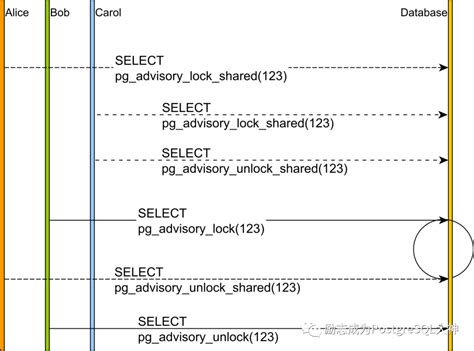 Postgresql 实力解剖锁系列三 Advisory Lock 墨天轮