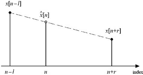 3 Illustration Of Linear Interpolation In High Frequency Bands