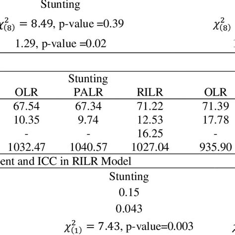 Hosmer Lemeshow H L Test And Heterogeneity Factor H F Of Ordinary Download Scientific