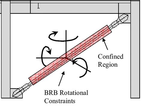 Rotational Constraints To Simulate Brb Confinement Download