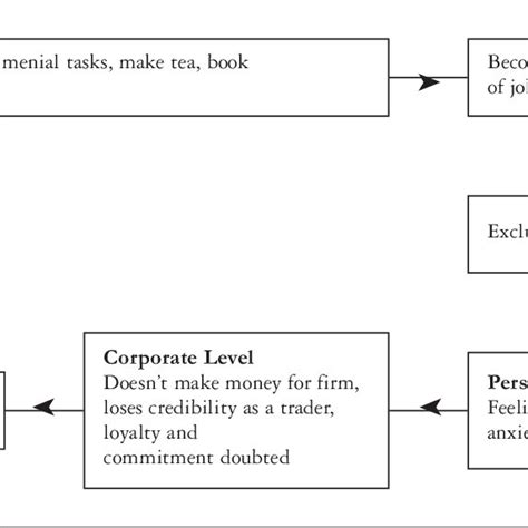 Schematic Model Of Inability To Cope With The Sexist Practices Download Scientific Diagram