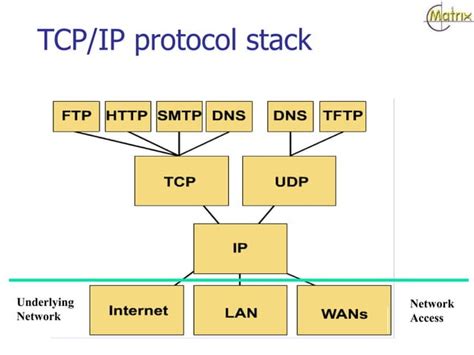 Osi Osi Reference Model And Tcp Transmission Control Protocol Ppt Free Download