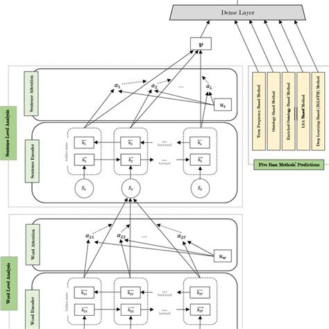 The Architecture Of A Hierarchical Attention Network Han Combined Download Scientific Diagram