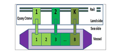 Quay Crane Scheduling Problem Download Scientific Diagram