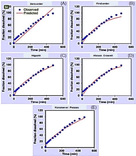 Diltiazem Hydrochloride Profile Of Predictive Dissolution Qp And Download Scientific Diagram