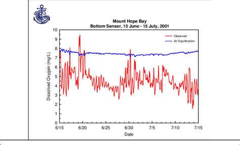 21 Bottom Water Dissolved Oxygen Levels And Associated Levels If At 21 Bottom Water Dissolved Oxygen Levels And Associated Levels If At