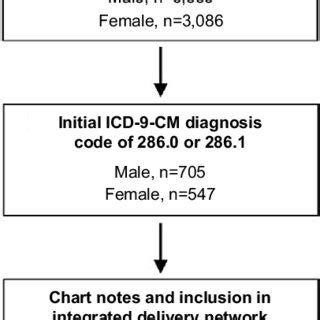 Patient Population Abbreviation ICD CM International Download Scientific Diagram