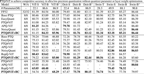 Table 1 From Minimize Quantization Output Error With Bias Compensation