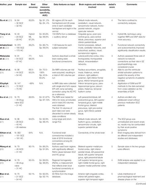 Table 1 From Application Of Support Vector Machine On Fmri Data As
