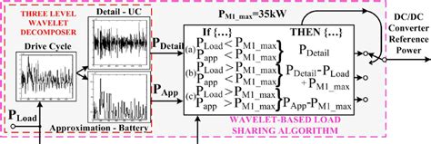Wavelet Based Load Sharing Algorithm Download Scientific Diagram
