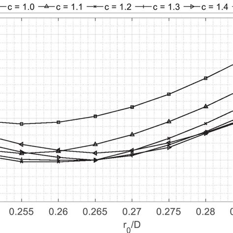 Case‐averaged Total Rmse Against Les Simulations And Lidar Measurements