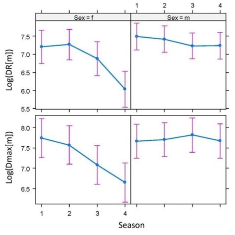 Sex Biased F Female And M Male Seasonal 1 Spring 2 Summer