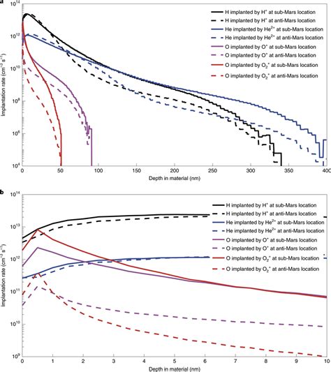 Implantation Rate Inside Phoboss Regolith Grains Of Exogenous Atoms Download Scientific