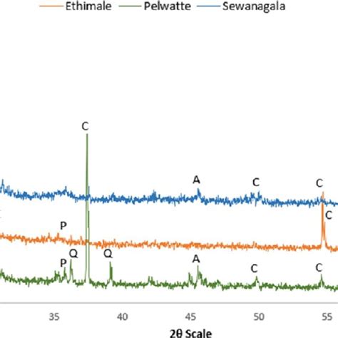 Xrd Diffractograms For Top Ash Samples Download Scientific Diagram