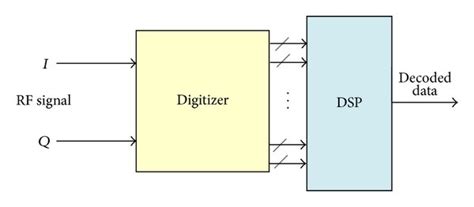 A Wideband Rf To Digital Conversion Architecture For Spectrum Sensing Download Scientific Diagram