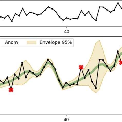 Raw Time Series Top And Time Series With The Mean The Variance And Download Scientific